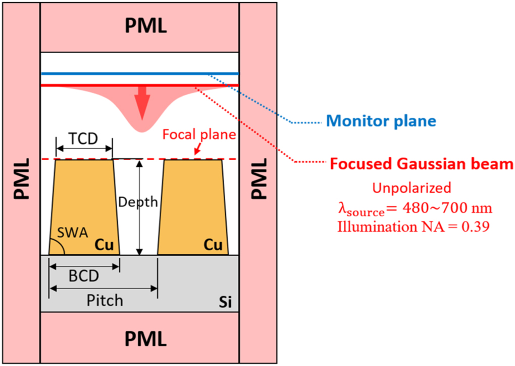 Non-integral model-based scatterometry for CD metrology of single high ...