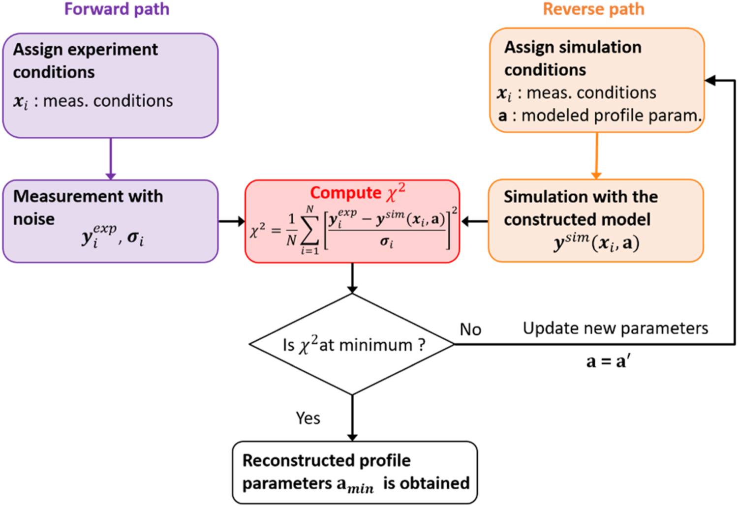Non-integral model-based scatterometry for CD metrology of single high ...