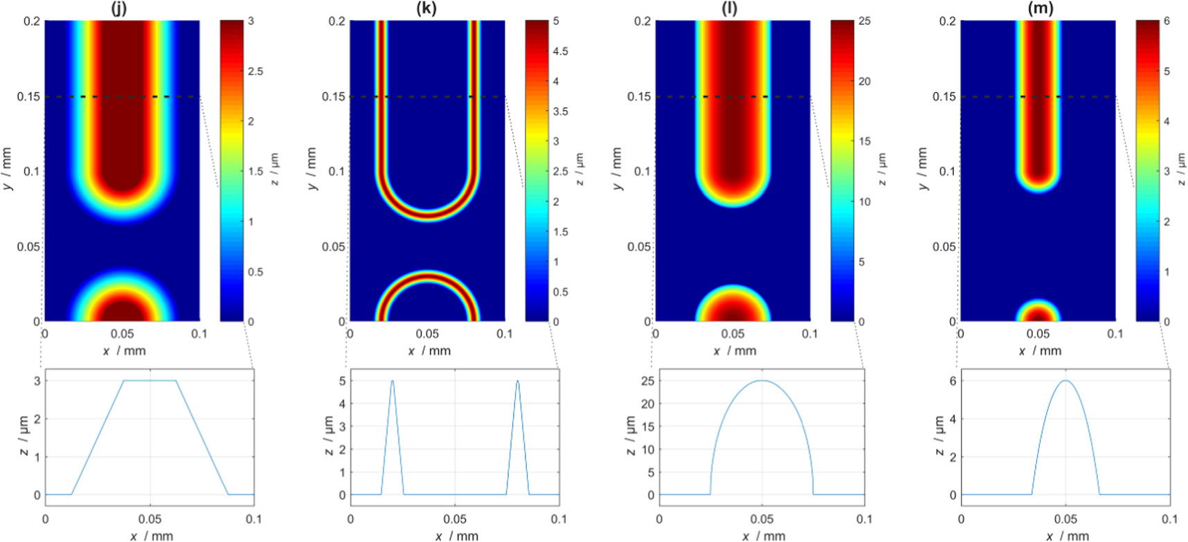 Comprehensive profile and areal calibration by additively manufactured ...