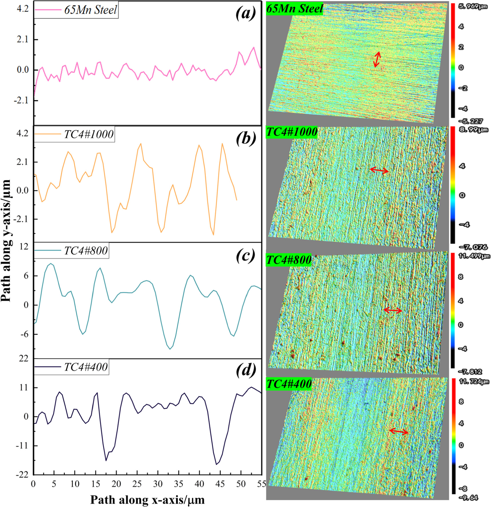 Dynamic response and roughness control of surface materials on TC4 ...