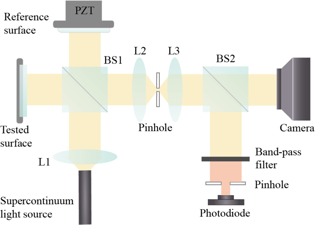 Exact surface measurement based on phase error insensitive method for white-light scanning ...