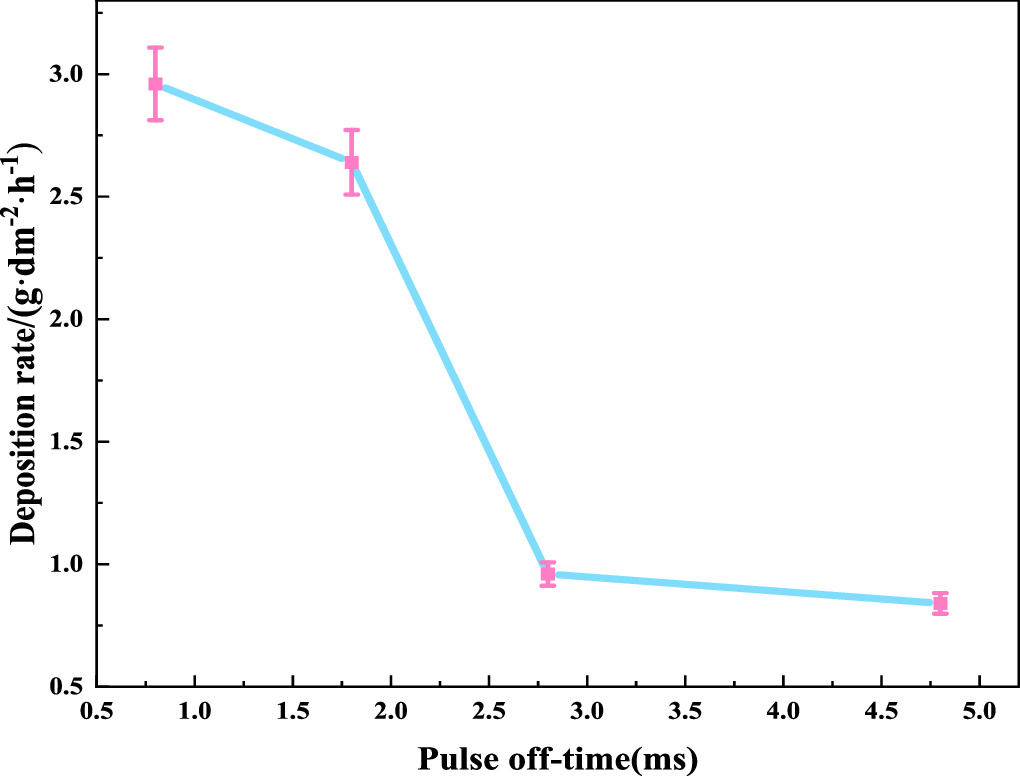 Effect of pulse electroplating parameters on the morphology and ...