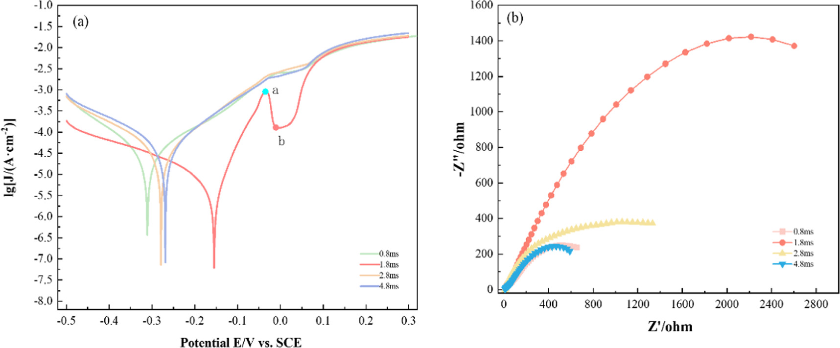 Effect of pulse electroplating parameters on the morphology and ...