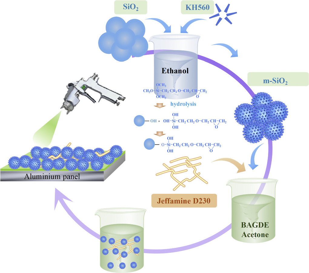 Preparation and properties of modified SiO2/epoxy resin ...