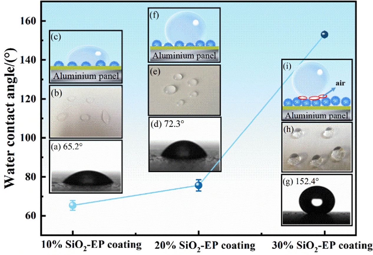 Preparation and properties of modified SiO2/epoxy resin ...