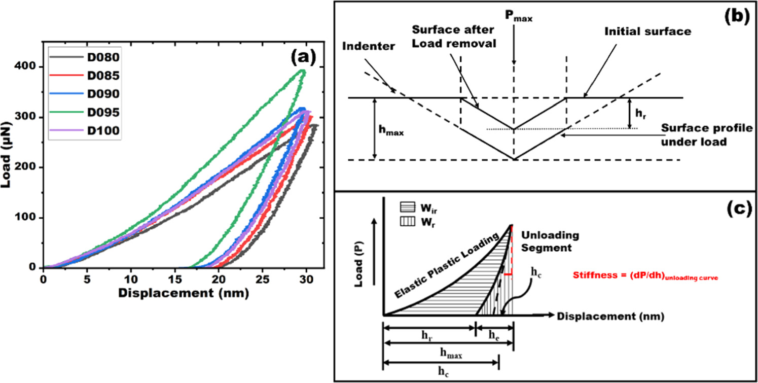 Influence of topography on nano-mechanical properties of cylindrical ...