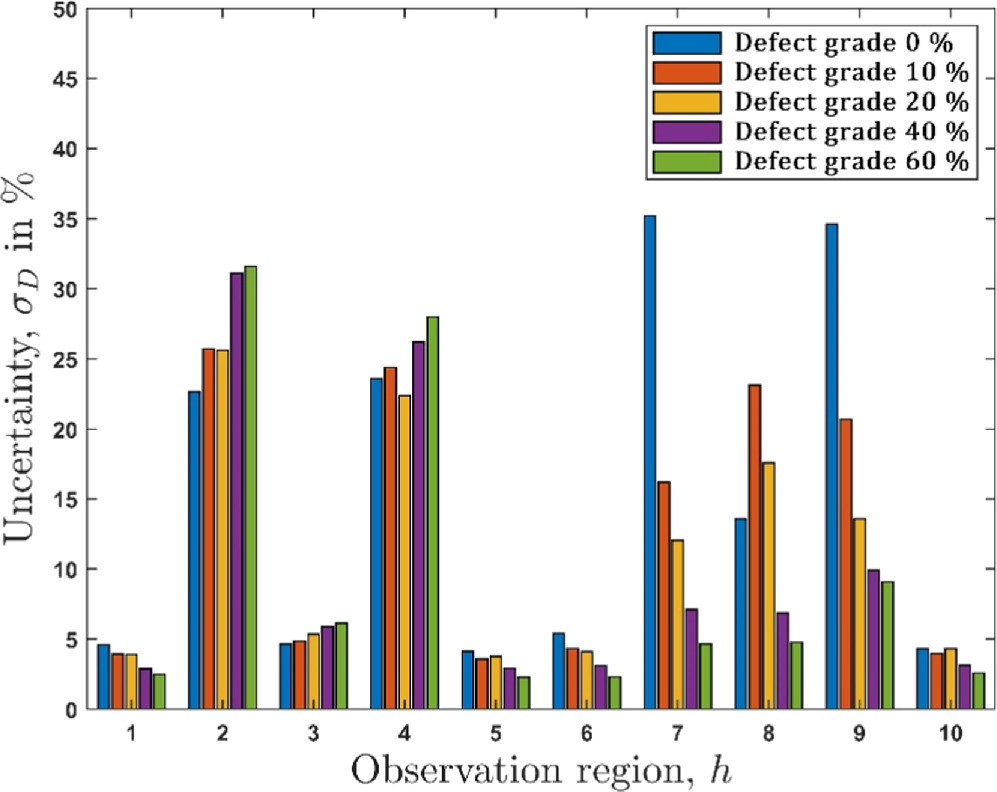 Scatterometric defect measurements – uncertainty assessment by means of ...