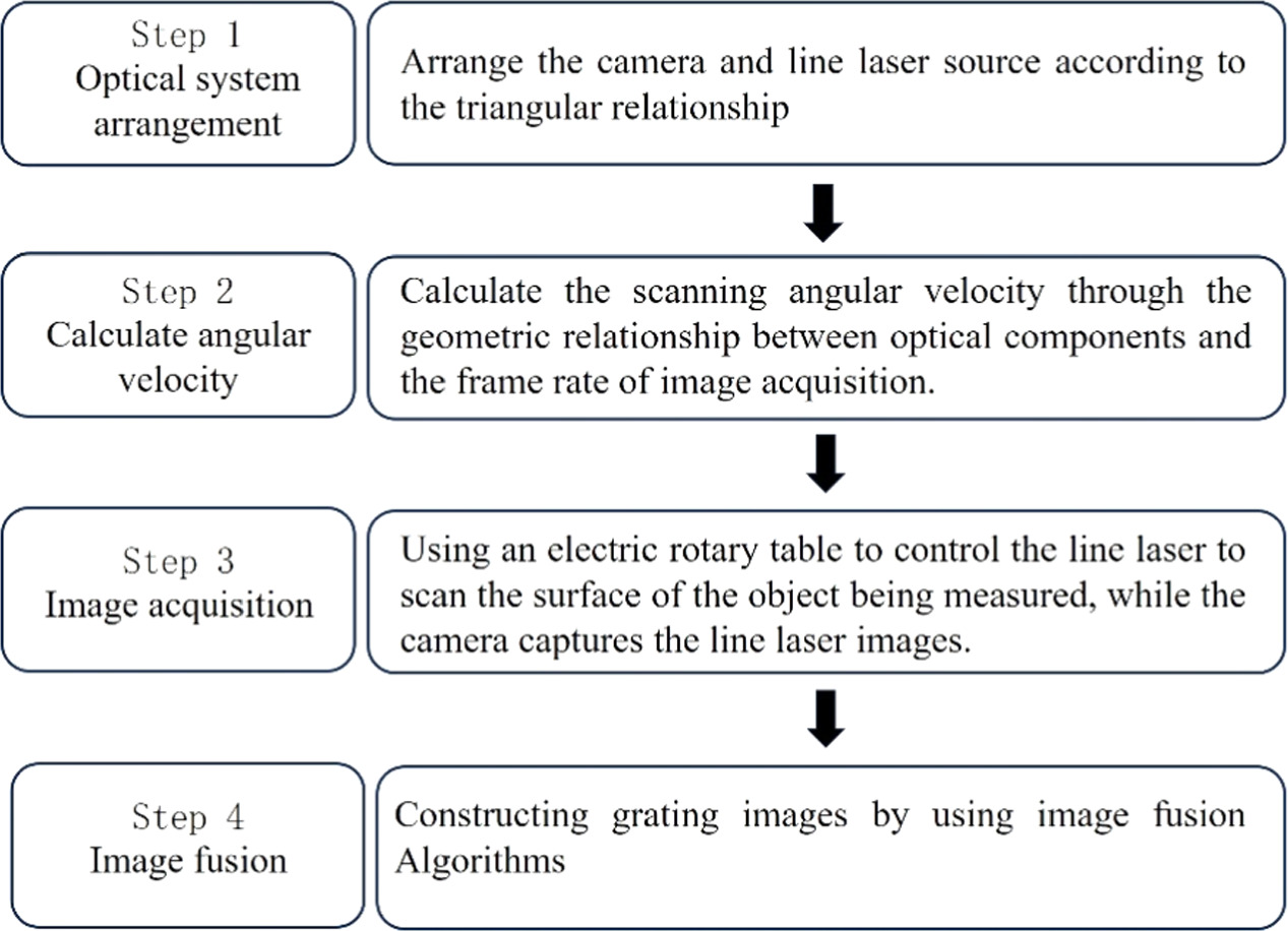 Surface profile inspection for large structures with laser scanning ...