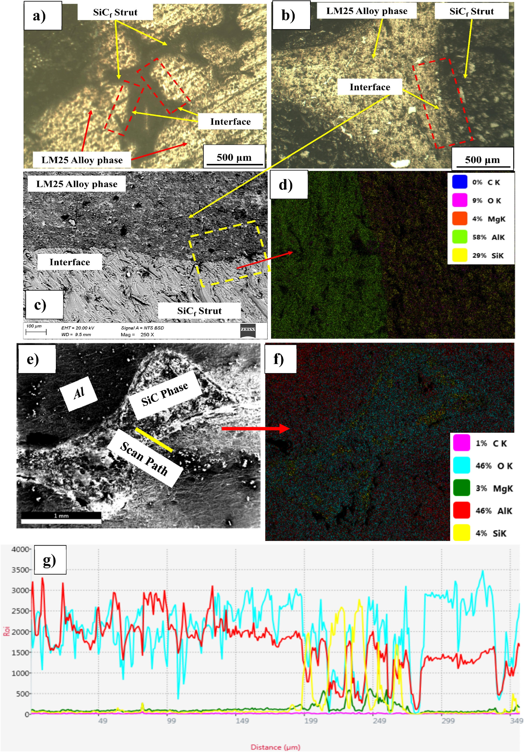 Investigations on the high-temperature wear behaviour of LM25 aluminium ...