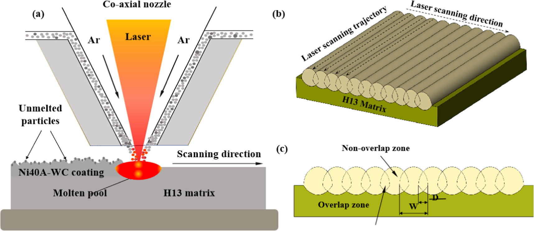 Effect of overlap rates on forming quality and properties of laser ...