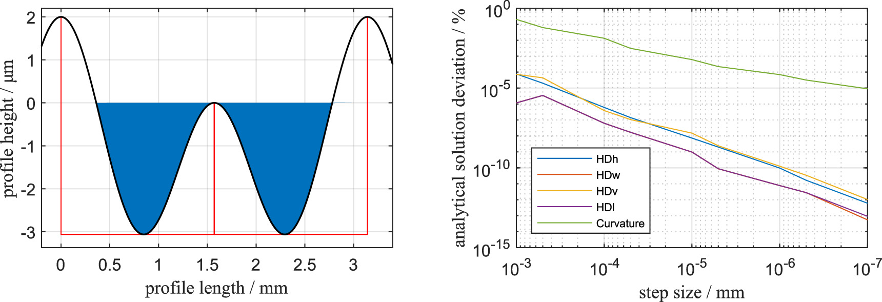 Feature characterization for profile surface texture - IOPscience