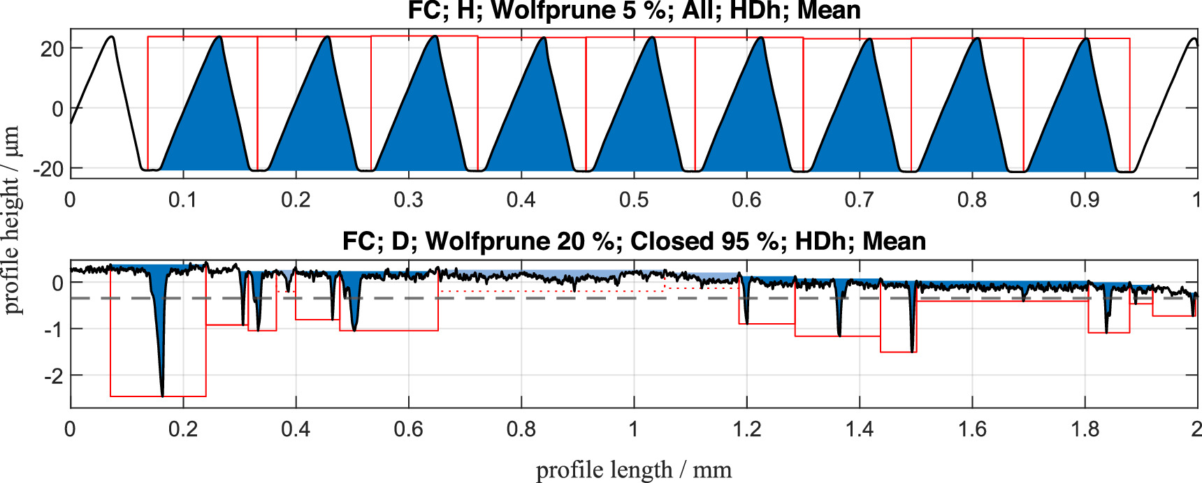 Feature characterization for profile surface texture - IOPscience