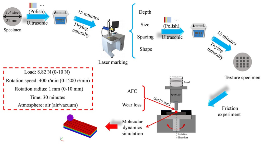 Effects of texture parameters on the tribological properties of starved ...