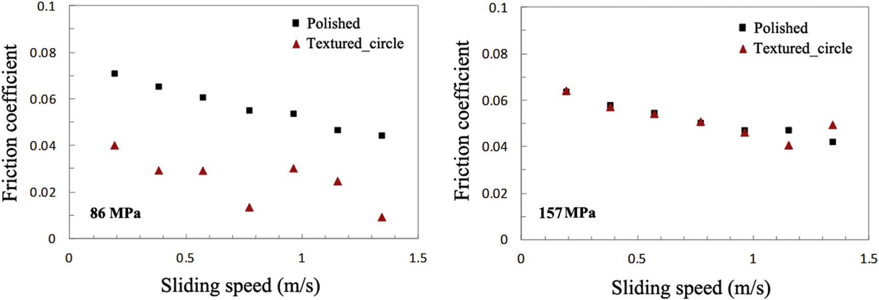 Self-adaptive surface texture design for friction reduction across the ...
