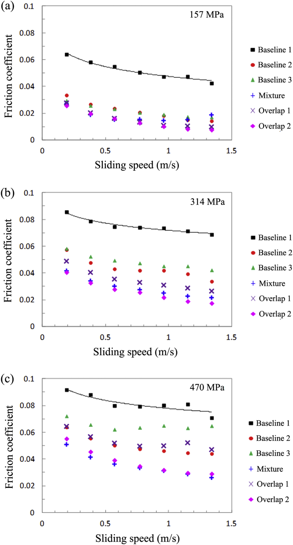 Self-adaptive surface texture design for friction reduction across the ...