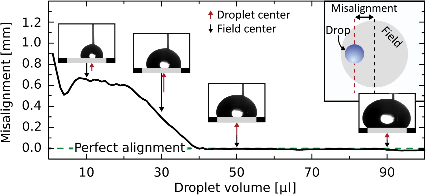 The rose petal effect and the role of advancing water contact angles ...