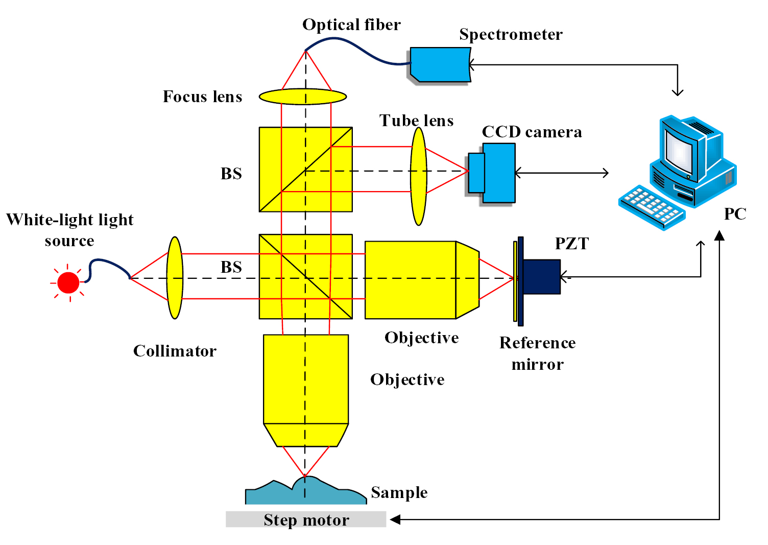 Single point Linnik white-light spectral microscopic interferometer for ...