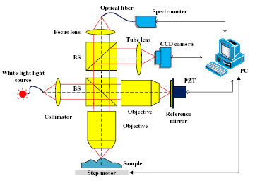 Single point Linnik white-light spectral microscopic interferometer for ...