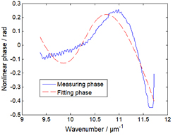 Single point Linnik white-light spectral microscopic interferometer for ...