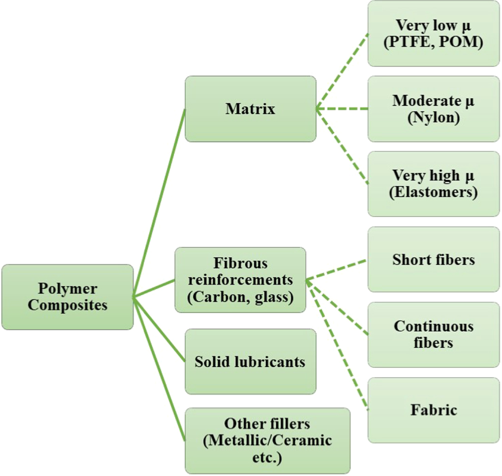 Surface topography modification, Film transfer and Wear mechanism for ...