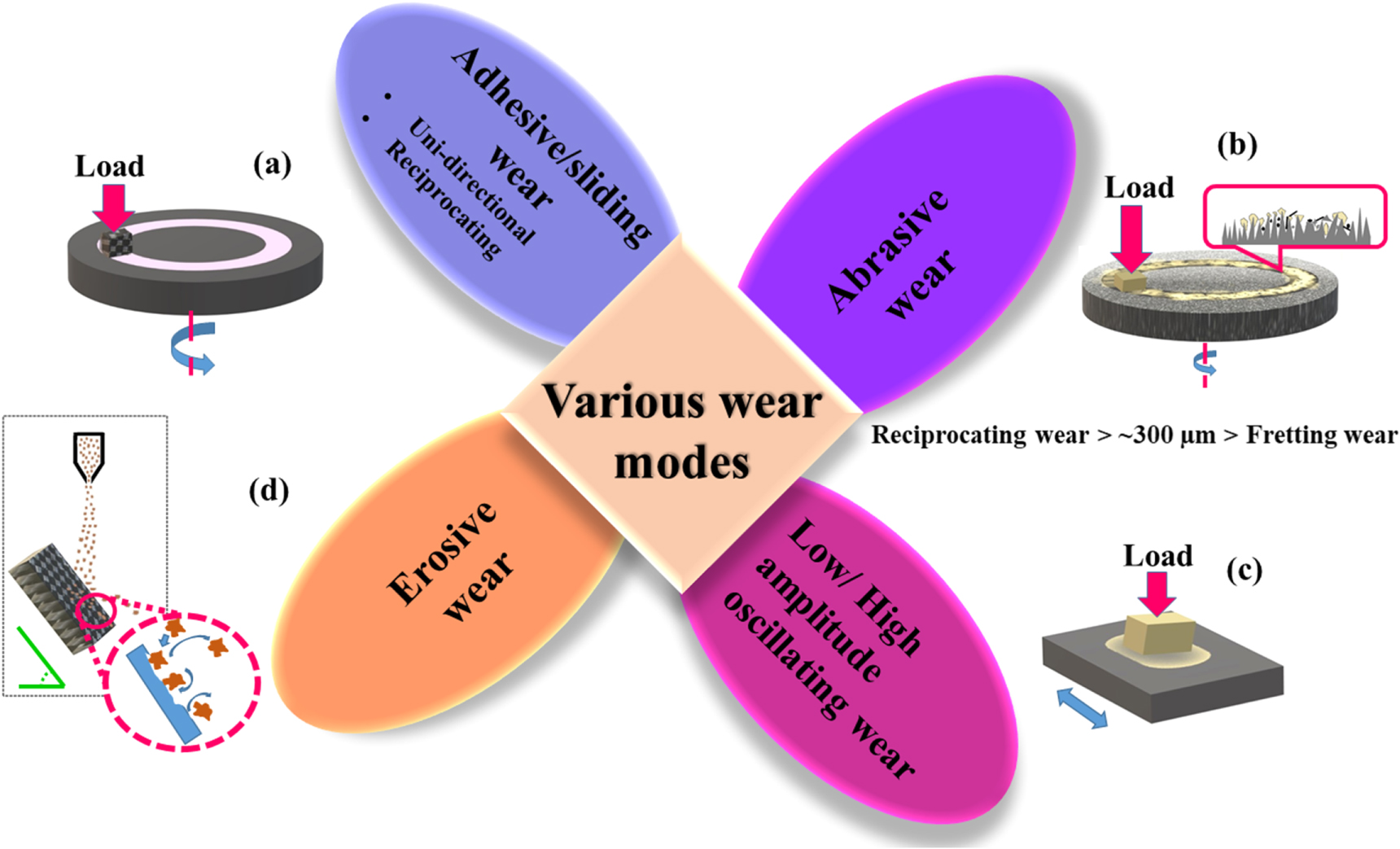 Surface topography modification, Film transfer and Wear mechanism for ...