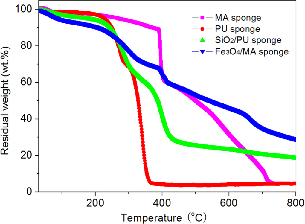 Effective preparation of superhydrophilic-underwater superoleophobic ...
