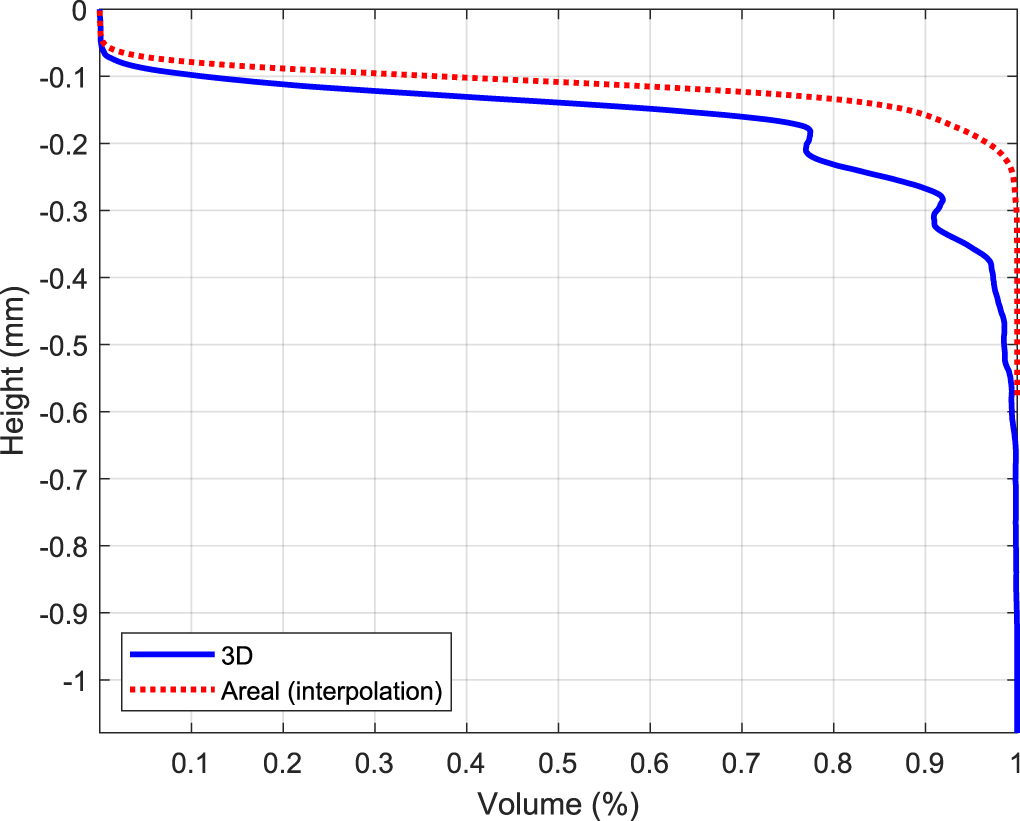 Material ratio curve of 3D surface topography of additively ...