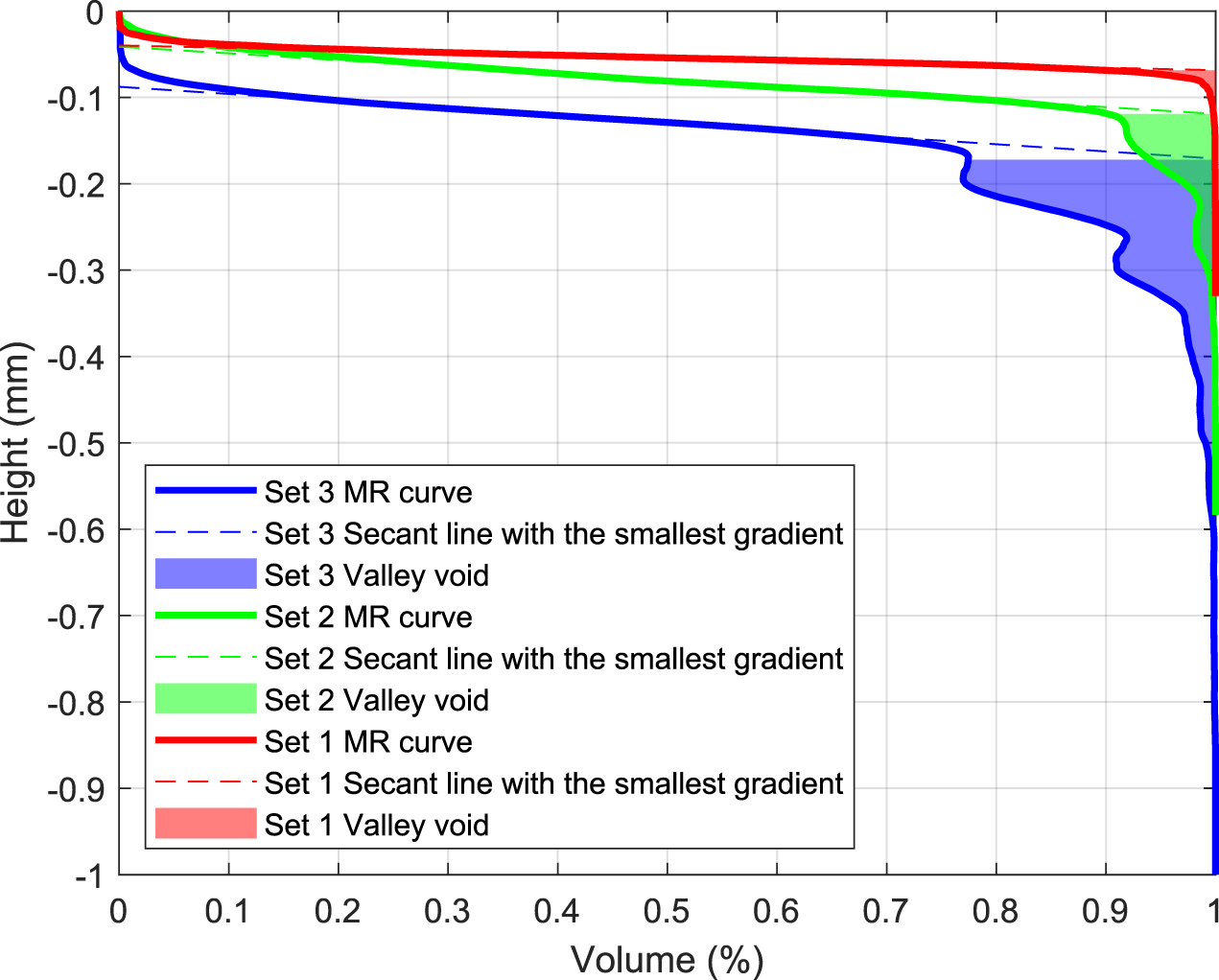 Material ratio curve of 3D surface topography of additively ...