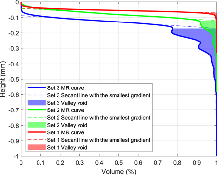 Material ratio curve of 3D surface topography of additively ...