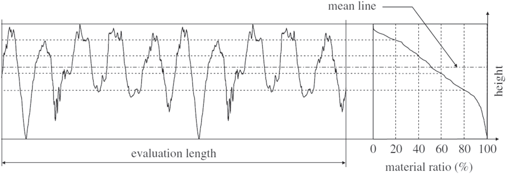 Material ratio curve of 3D surface topography of additively ...