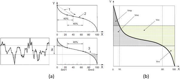 Material ratio curve of 3D surface topography of additively ...