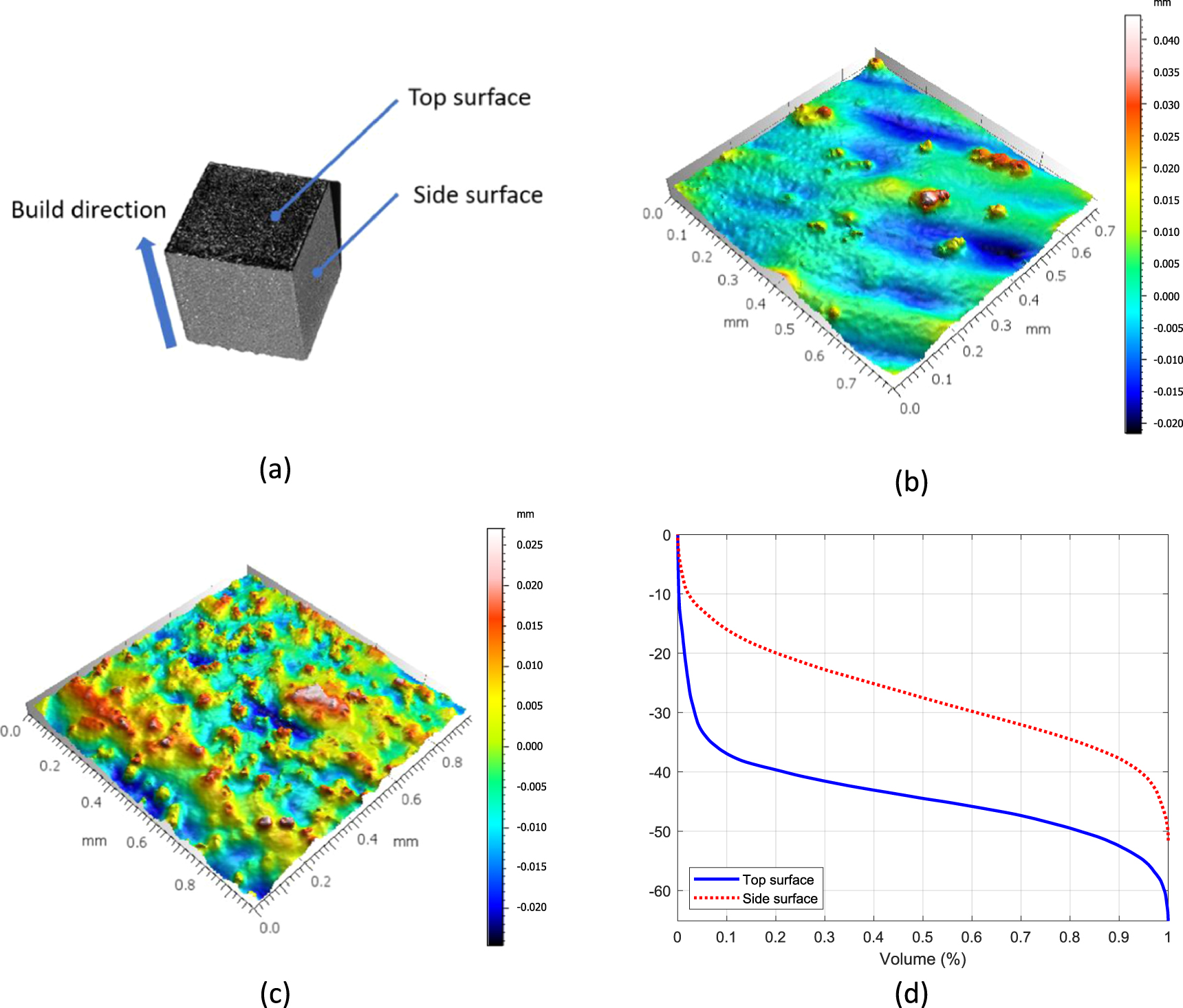 Material ratio curve of 3D surface topography of additively ...