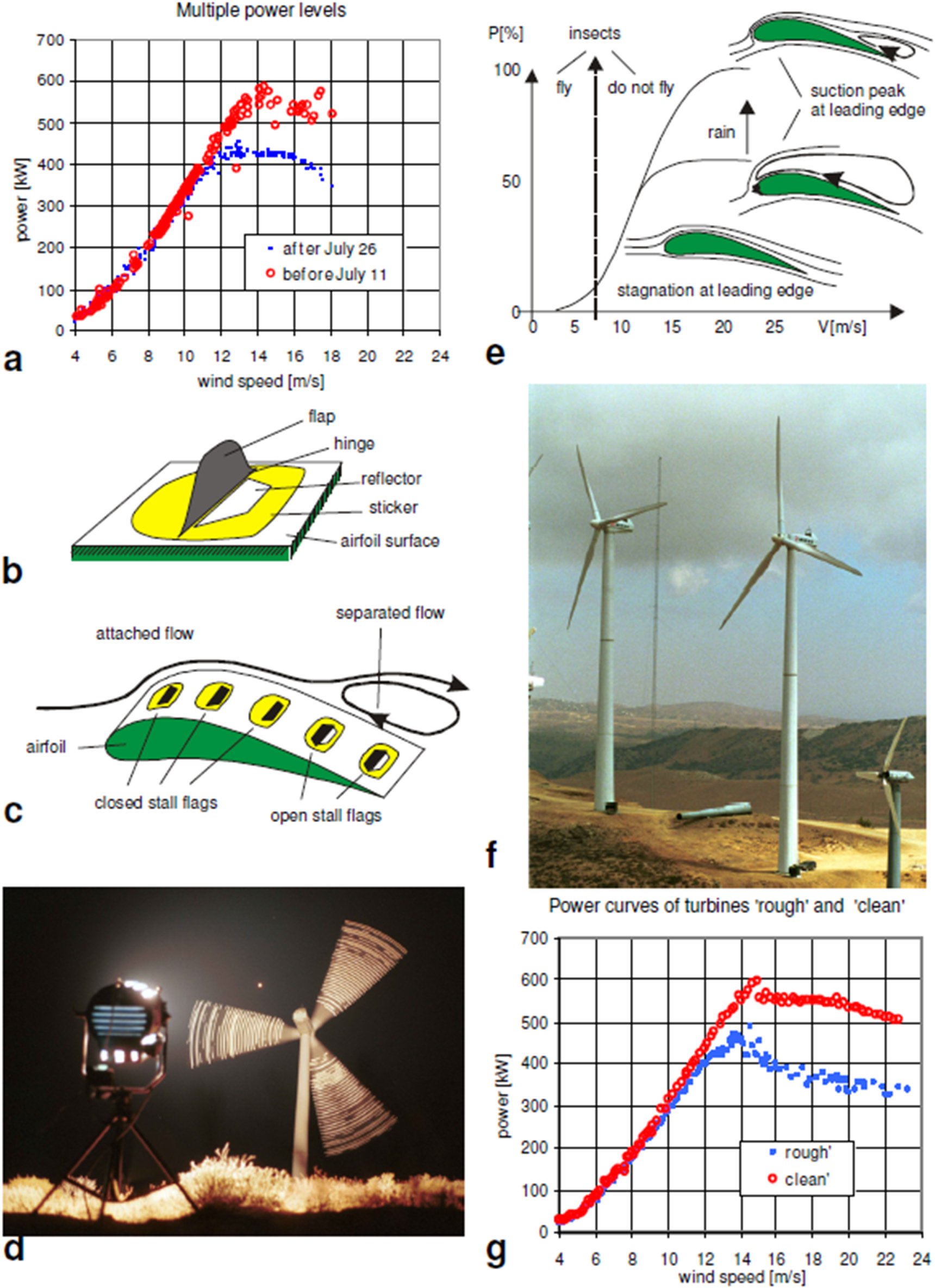 Leading edge topography of blades–a critical review - IOPscience