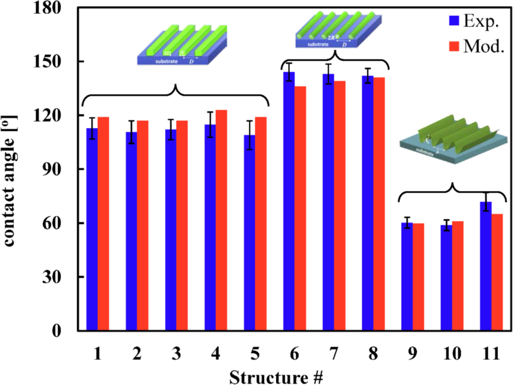 Extension and validation of a revised Cassie-Baxter model for tailor ...