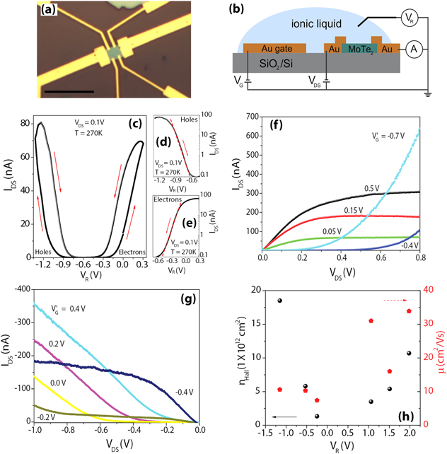 Surface transport and band gap structure of exfoliated 2H-MoTe2 ...