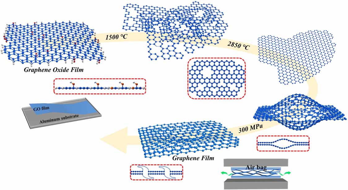 Toward ultrahigh thermal conductivity graphene films - IOPscience