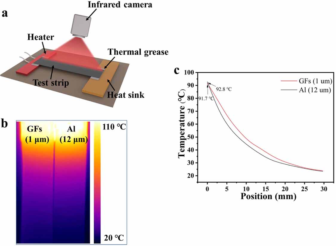 Toward ultrahigh thermal conductivity graphene films - IOPscience