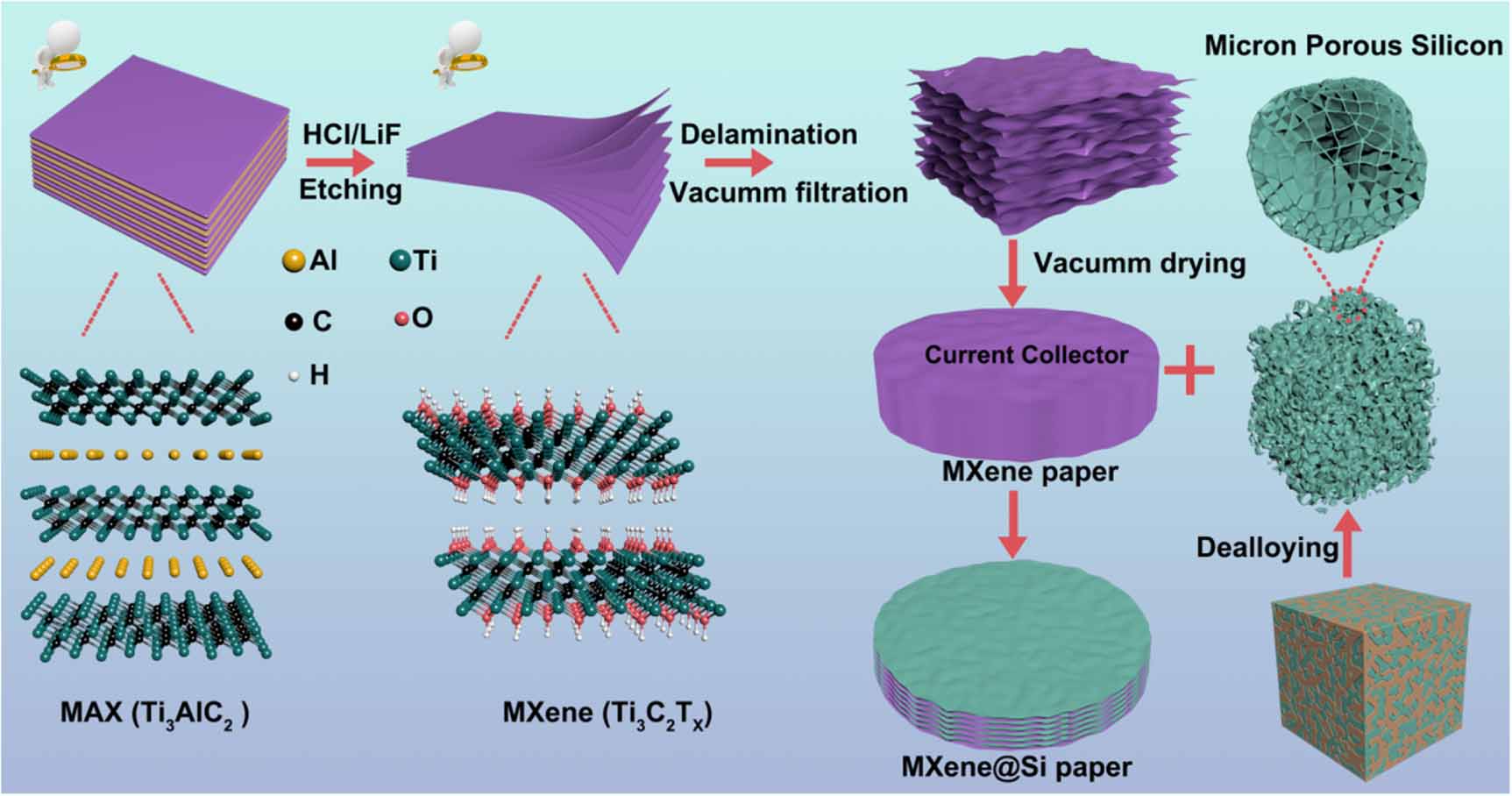 Flexible and ultralight MXene paper as a current collector for ...