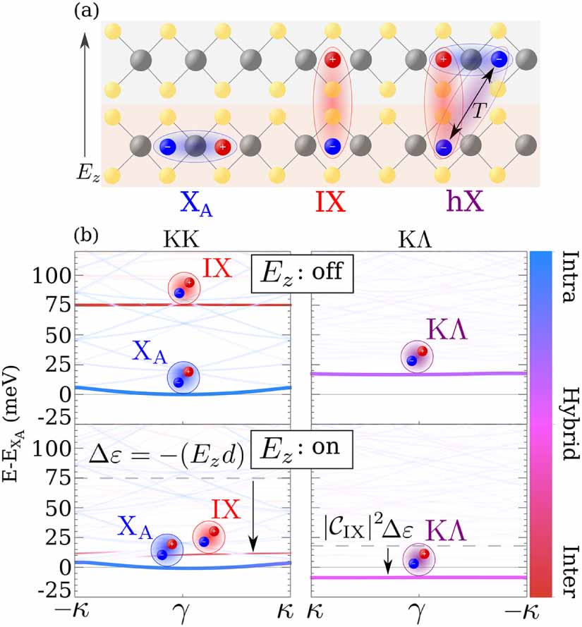 Electrical tuning of moiré excitons in MoSe2 bilayers - IOPscience