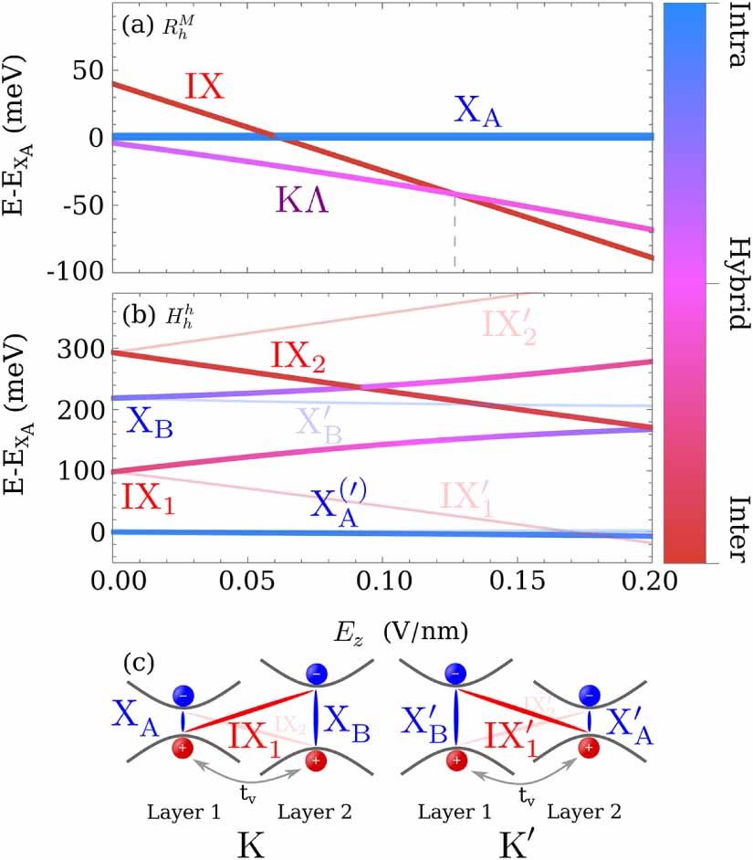 Electrical tuning of moiré excitons in MoSe2 bilayers - IOPscience