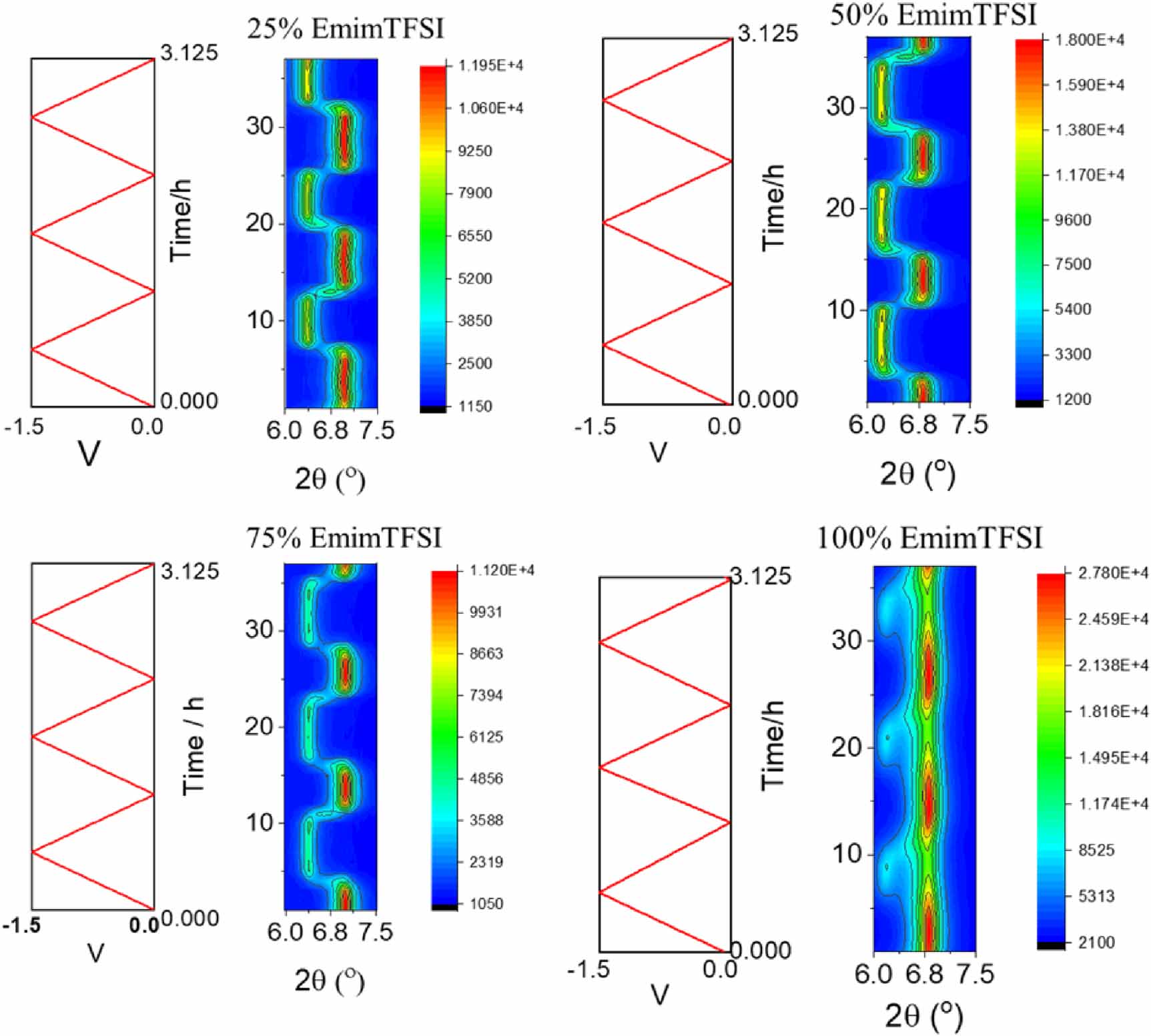 Maximizing ion dynamics and electrochemical performance of ionic liquid ...