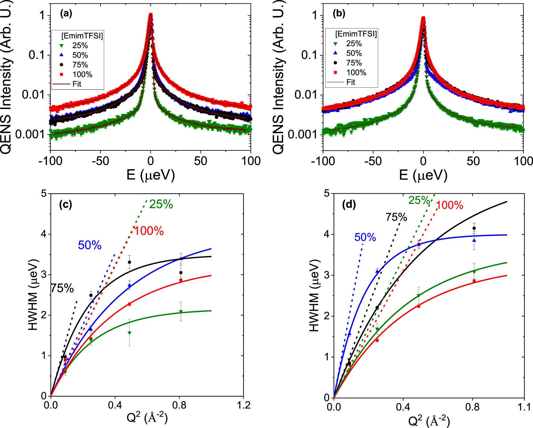 Maximizing ion dynamics and electrochemical performance of ionic liquid-acetonitrile electrolyte ...