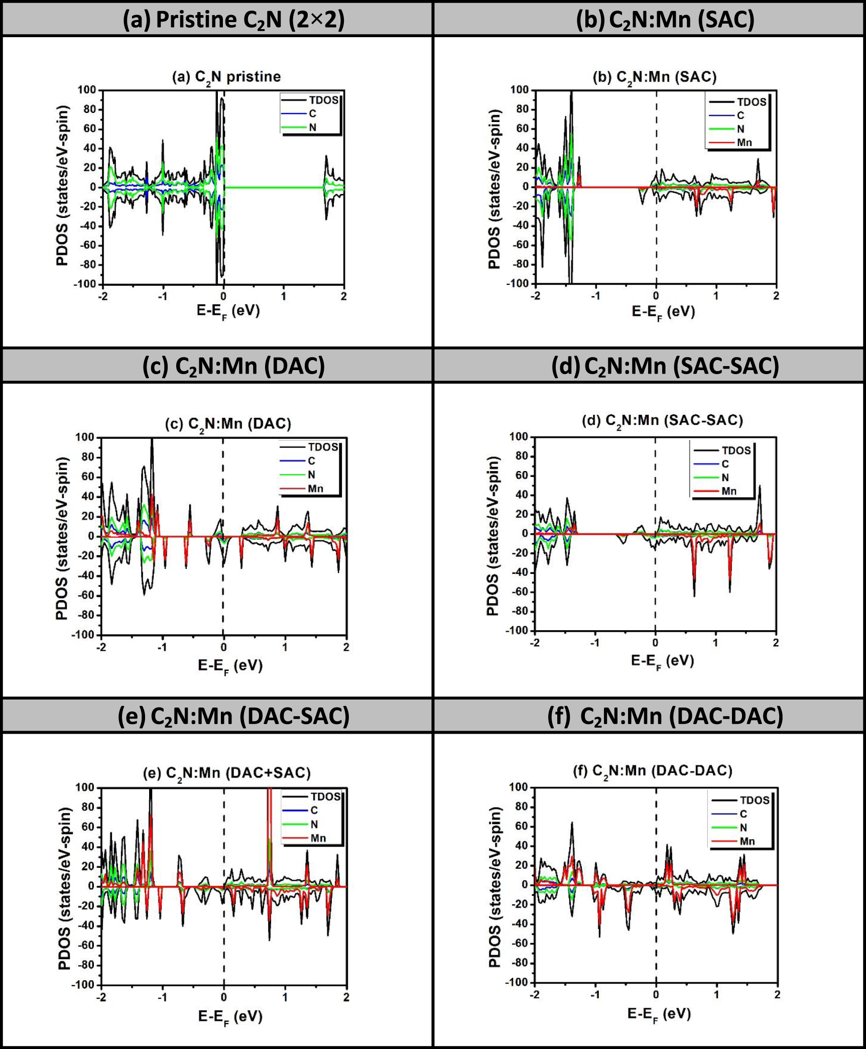 Synergetic effects of combining TM single- and double-atom catalysts ...