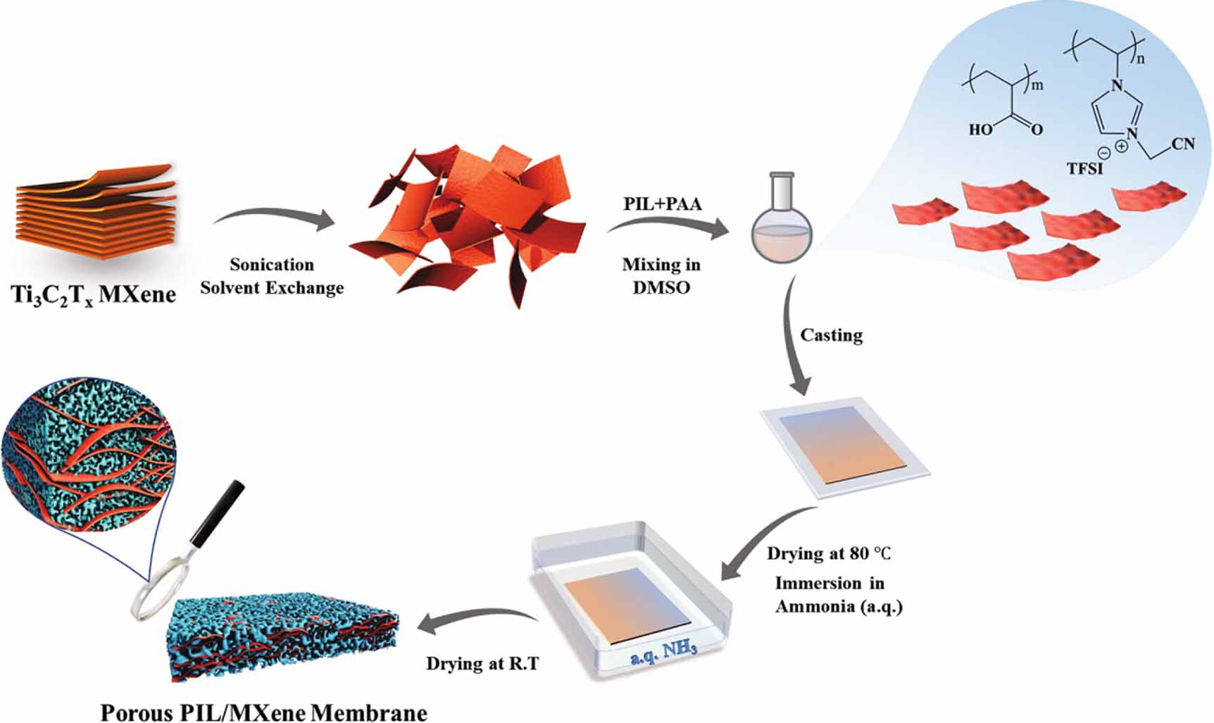 MXene/poly(ionic liquid) porous composite membranes for systematized ...