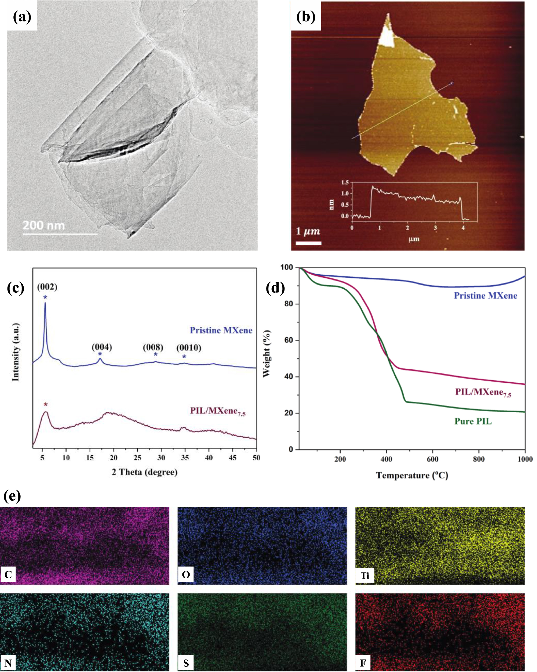 MXene/poly(ionic liquid) porous composite membranes for systematized ...