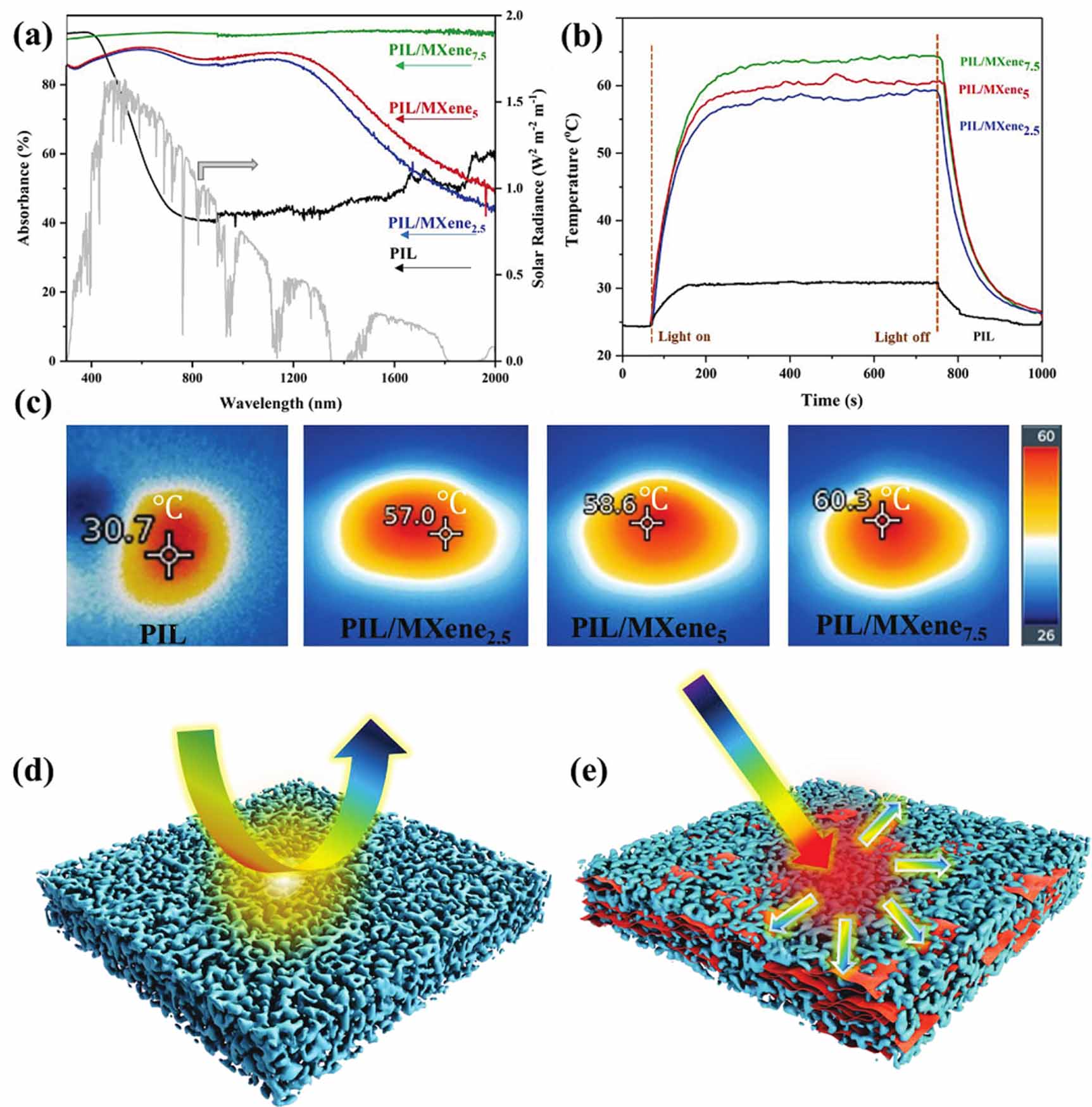 MXene/poly(ionic liquid) porous composite membranes for systematized ...