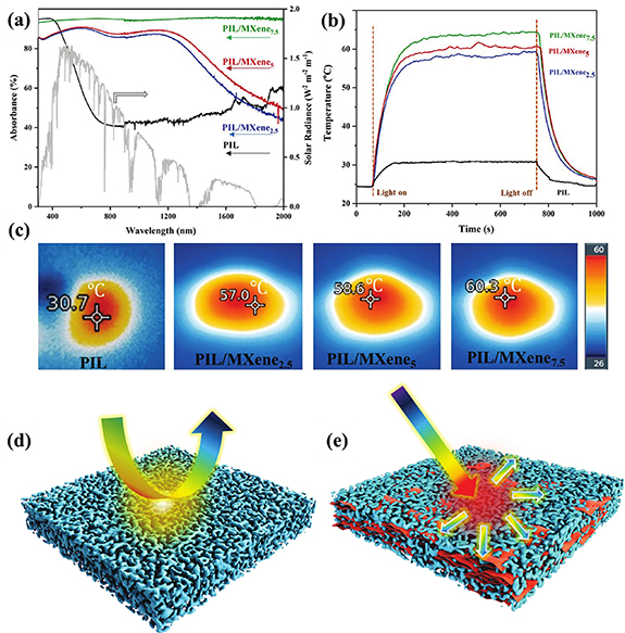 MXene/poly(ionic liquid) porous composite membranes for systematized ...