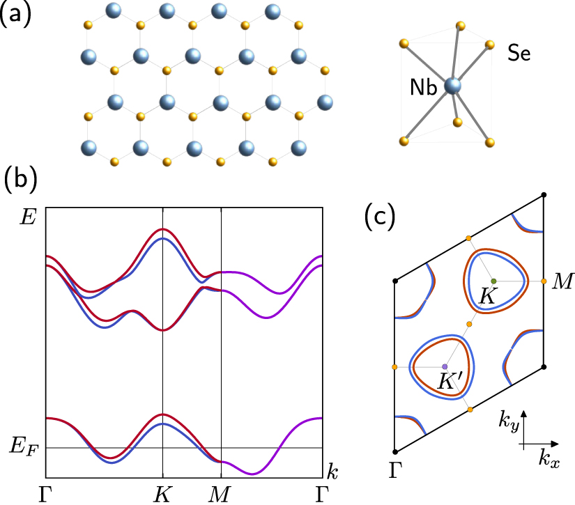 Two-bands Ising superconductivity from Coulomb interactions in monolayer - IOPscience