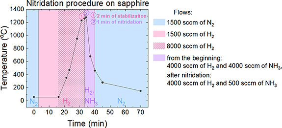 Effective substrate for the growth of multilayer h-BN on sapphire ...