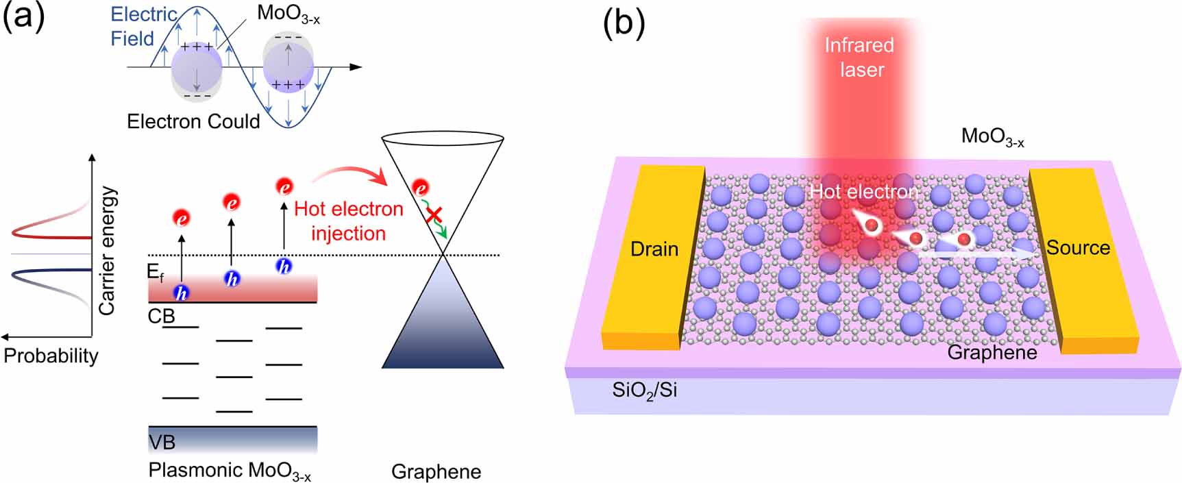 High Performance Infrared Photodetection Beyond Bandgap Limitation